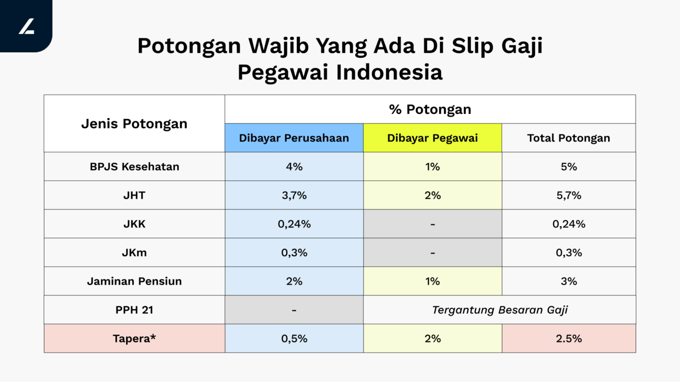 UPDATE 2024: Potongan Pada Slip Gaji: PPH TER dan Tapera?