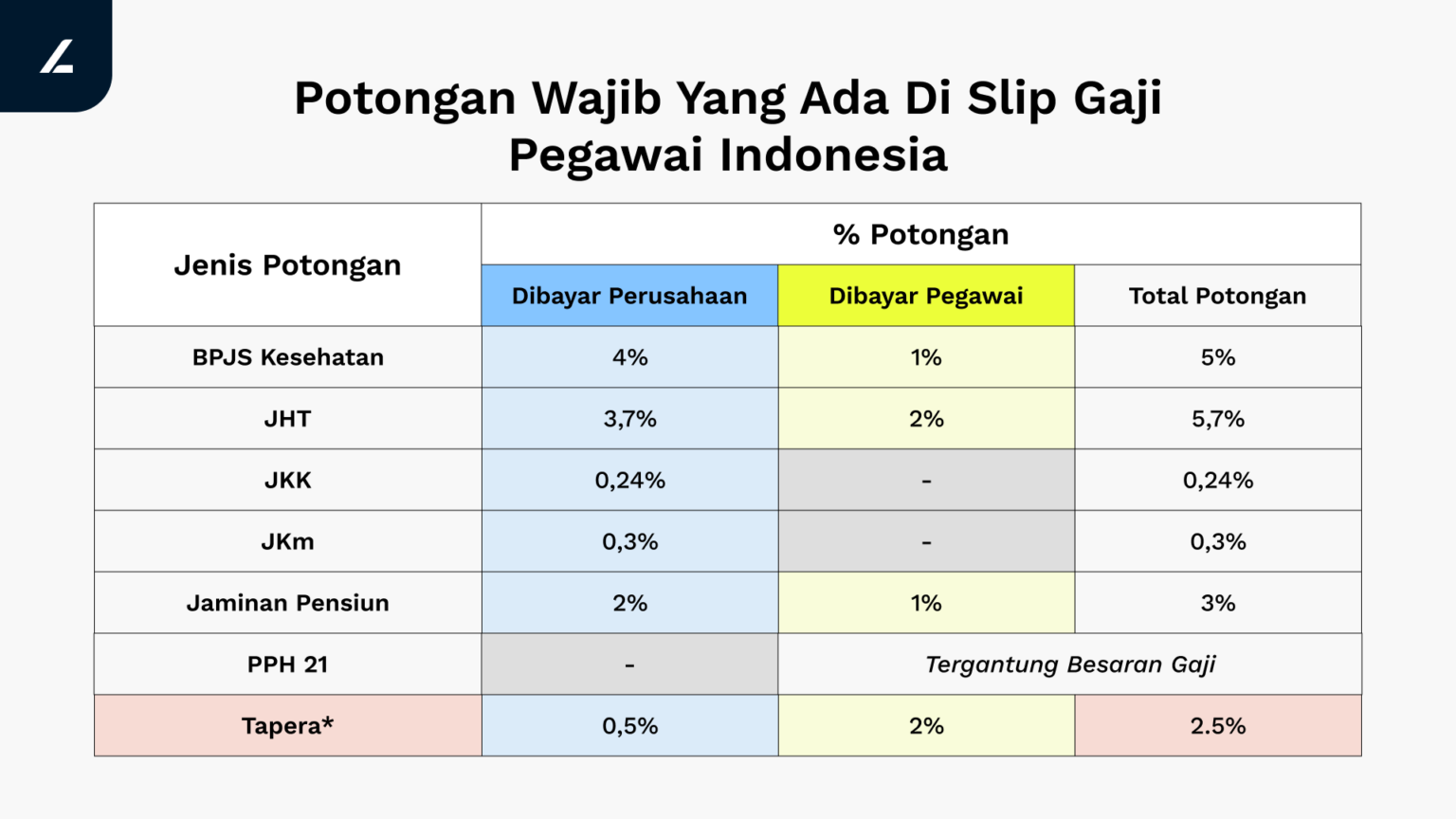 UPDATE 2024: Potongan Pada Slip Gaji: PPH TER dan Tapera?